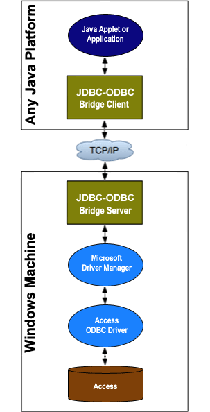 MS Access JDBC Driver -- Connecting MS Access with Java MS Access JDBC Driver -- Connecting MS Access with Java