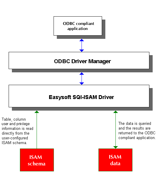 Data Access for ISAM User Manual - Introduction Data Access for ISAM User Manual - Introduction